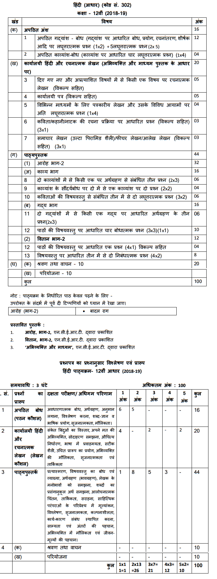 Cbse Class 12 Hindi Core Syllabus 2023 24 Released In Pdf Riset